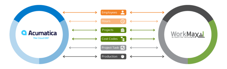 Acumatica Integration | WorkMax