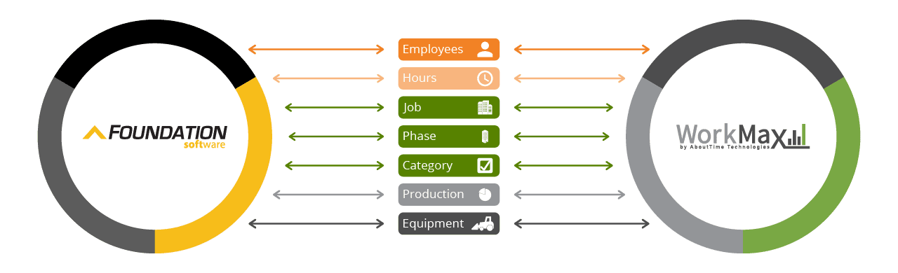 Foundation Integration | WorkMax