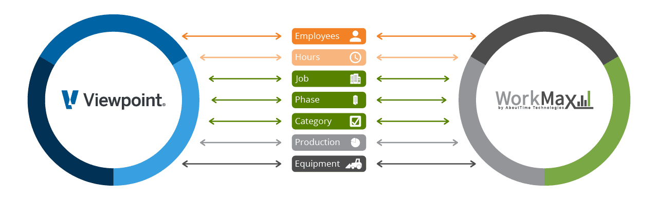 Viewpoint Integration | WorkMax