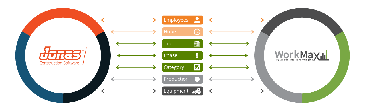 Jonas Integration | WorkMax